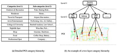 Hierarchical Representation Of Poi Categories Download Scientific Diagram
