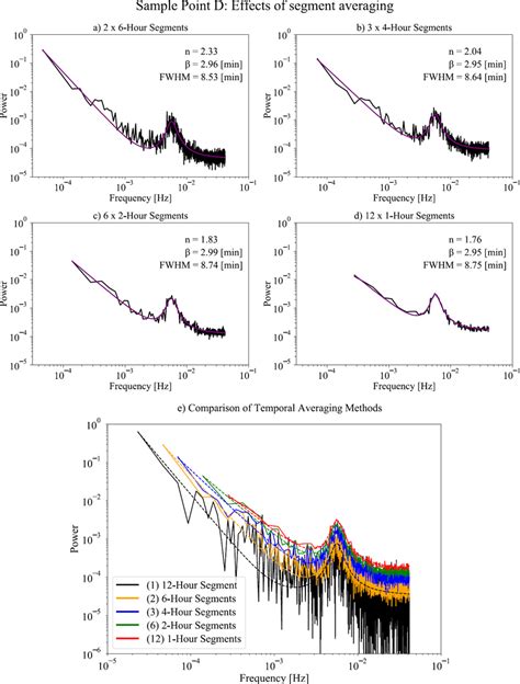 Demonstration Of The Effects Of The Segmenting Procedure For The Download Scientific Diagram