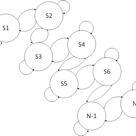 The Concept Of N States Using The Markov Chain Process Rahman Et Al