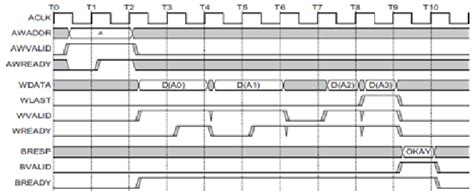 Write Address And Data Burst Download Scientific Diagram