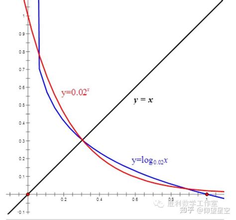 指数函数与对数函数交点个数探讨 知乎