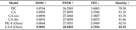 Table 1 From Recovery Based Occluded Face Recognition By Identity