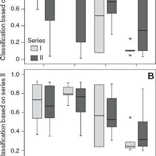 Classification Values Presented In Box Plot Format Calculation Figure