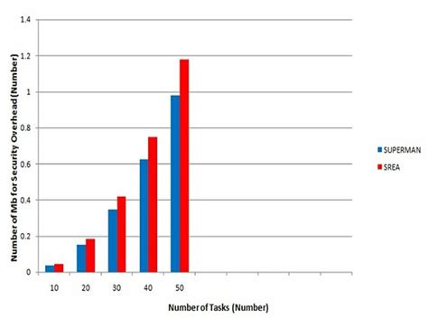 measure of number of mb for security overhead download scientific diagram