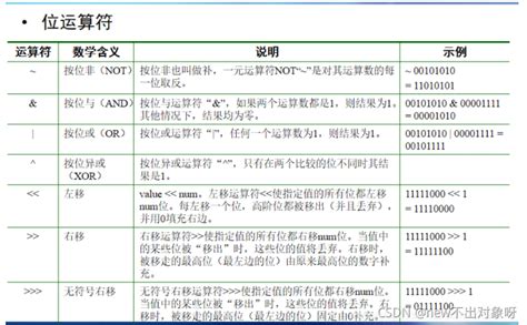 Java运算符及运算符优先级算术运算符，比较运算符，逻辑运算符，位运算符，赋值运算符，条件运算符java中算术运算符赋值运算符比较运算