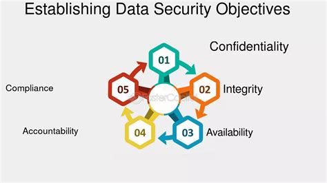 Security Objectives Iso 27001 Information Security Course