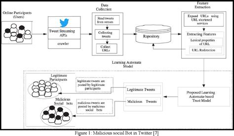 Figure 1 From Detection Of Malicious Social Bots With The Aid Of Learning Automata On Twitter