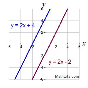 Systems Of Linear Equations Graphical Solution MathBitsNotebook A1