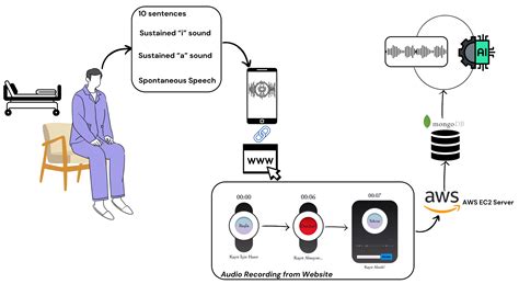 Voice Driven Mortality Prediction In Hospitalized Heart Failure