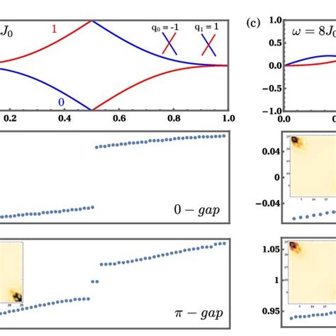 A Floquet Topological Phases As ω Decreases B Top To Bottom Download Scientific Diagram