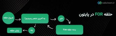 حلقه ‌ها در پایتون سیر تا پیاز حلقه‌ها نمونه سبزلرن