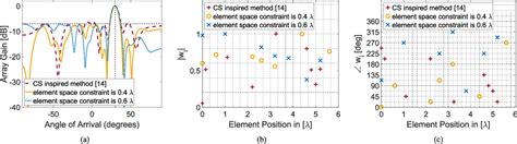 figure 2 from synthesis of sparse arrays with discrete phase constraints via mixed integer
