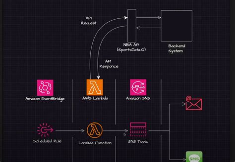 30 Day Devops Challenge Day 3 Aws Data Lake Setup And Analysis A