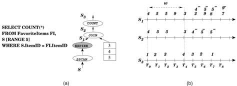 Negative Tuples Evaluation A Query Q1 With The Query Pipeline B