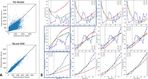 Figure 2 From Integration Of Graph Neural Network And Neural Odes For Tumor Dynamic Prediction