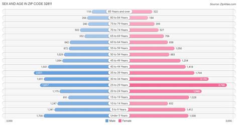 32811 Zip Code Zip Atlas