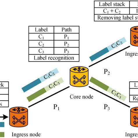 Gmpls Network With The Label Stacking Of Optical Codes Download