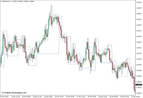 darvas boxes indicator for mt4