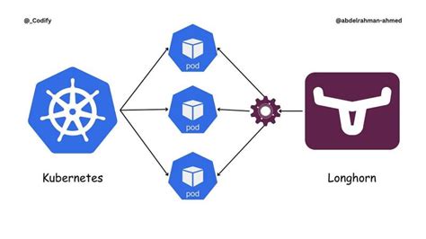 Darryl R On Linkedin Longhorn — Distributed Block Storage For K8s