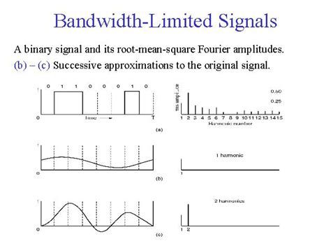 Bandwidth Limited Signals
