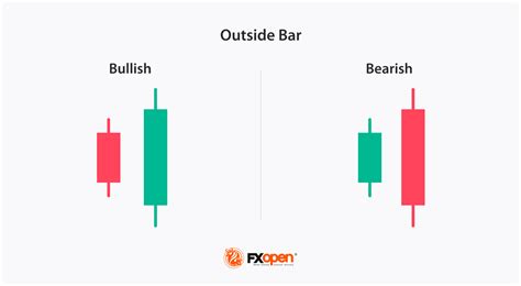 How To Trade With An Inside Bar Pattern Market Pulse