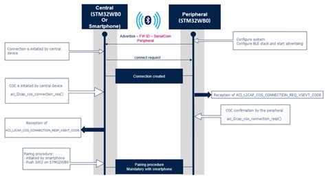 STM32WB0 Bluetooth LE Serial Communication Stm32mcu