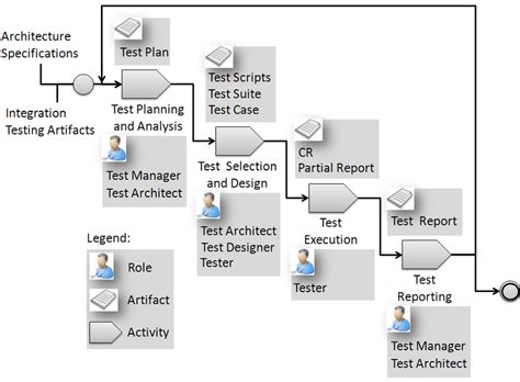 The Regression Testing Approach Download Scientific Diagram