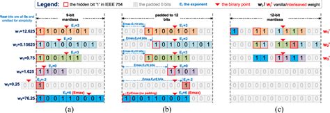 Figure 4 From General Purpose Deep Learning Accelerator Based On Bit