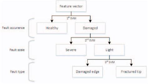 Figure 3 From Fault Diagnosis And Condition Monitoring Of Uav Rotor Using Signal Processing