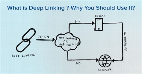 What Is Deep Linking And Why You Should Use It