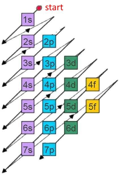 Electron Subshells In Order Of Increasing Energy