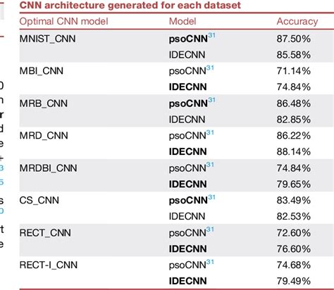 Table 9 From Designing Optimal Convolutional Neural Network Architecture Using Differential