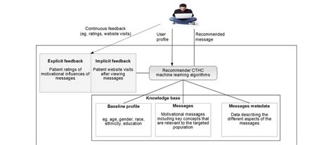 Components Of Recommender Systems For Computer Tailoring The Primary