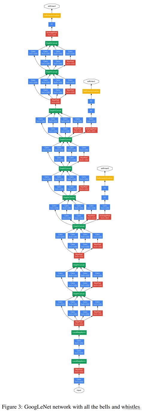 第j8周：inception V1算法实战与解析inception V1 层数计算 Csdn博客