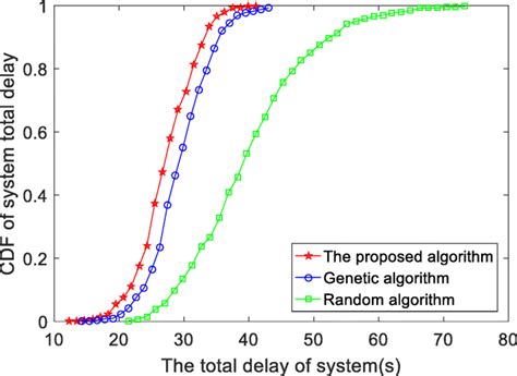 Cdf Curves Of The Total System Delay Under Different Algorithms