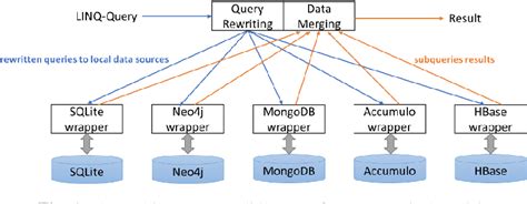Figure 1 From Language Integrated Query As A Canonical Data Model For