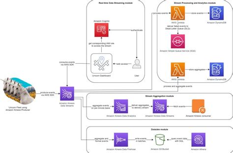 Shubham Murti On Linkedin Aws Dataprocessing Stepfunctions