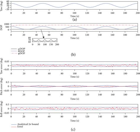 History Of Scenario 3 A History Of Yaw Angle Of Satellite B B Download Scientific Diagram