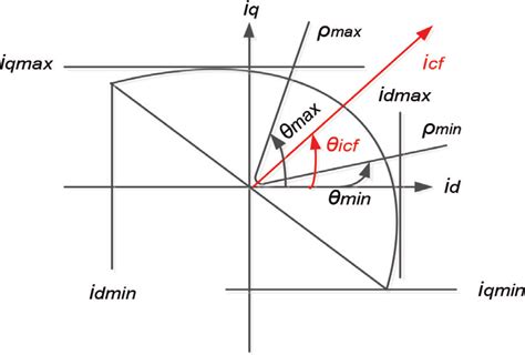 Proposed Schematic Geometry Of Polar Coordinates Download Scientific Diagram
