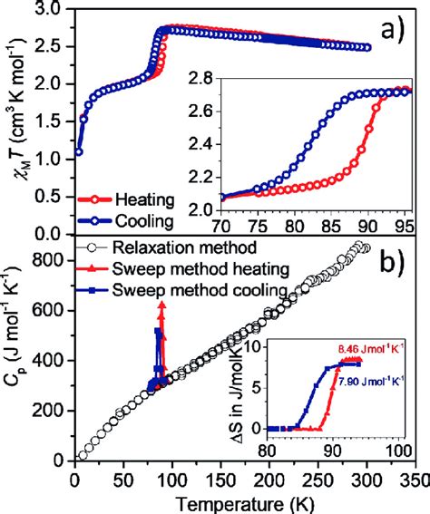 A Plot Of C M T Versus T For Complex 1 In Cooling Blue Curve And Download Scientific Diagram