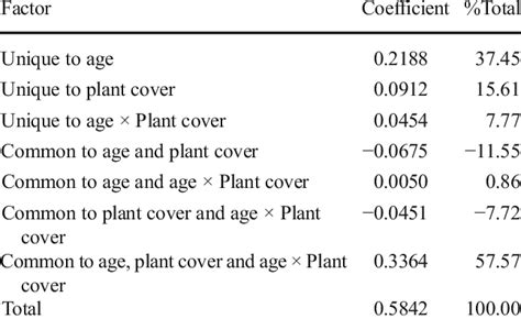 Commonality Matrix Separating The Relative Importance Of Ononis Age And