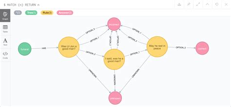 Dynamic Rule Based Decision Trees In Neo J Part Max De Marzi