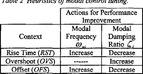 Table 2 From Modal Control With Intelligent Tuning For A Deployable Manipulator Semantic Scholar