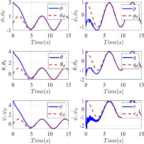 Figure 2 From Dynamic Event Triggered Robust Optimal Attitude Control