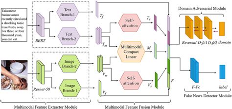 Multimodal Fake News Detection Using Bilinear Pooling And Attention