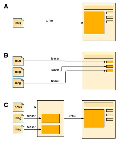 Apache Lenya Resource Types