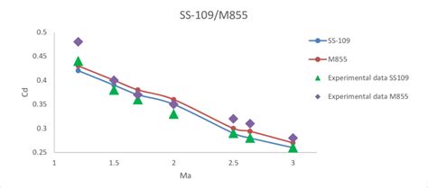 Drag Coefficient Vs Mach Number For Projectiles 5 56 Mm Models Ss109 Download Scientific
