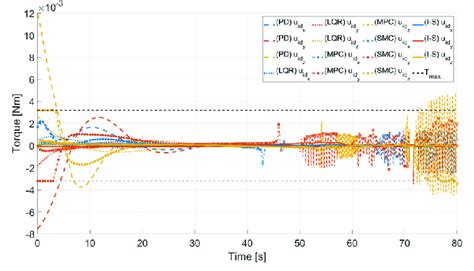 Case 4 Controllers Comparison Minimum Energy Criteria Commanded