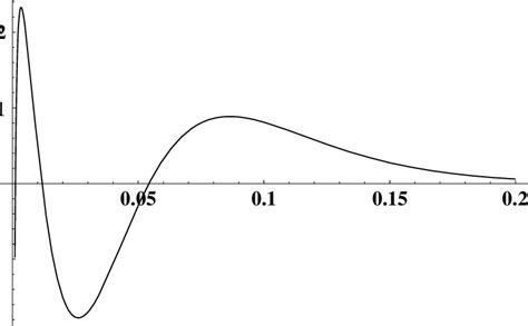 Plot Of Dilaton Potential Vs ¯ S For The Superpotential Of 19