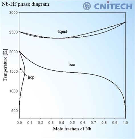 Nbsi Based 铌硅基相图 Coatings Phase Diagrams And Design Cpdd Nimte Ac Cn